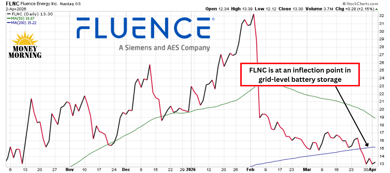 Here's The Pure-Play Battery Stock Taking On Tesla's Megapack In Grid ...